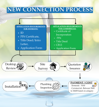 Customer Service - Nyeri Water and Sanitation Company Limited (NYEWASCO)